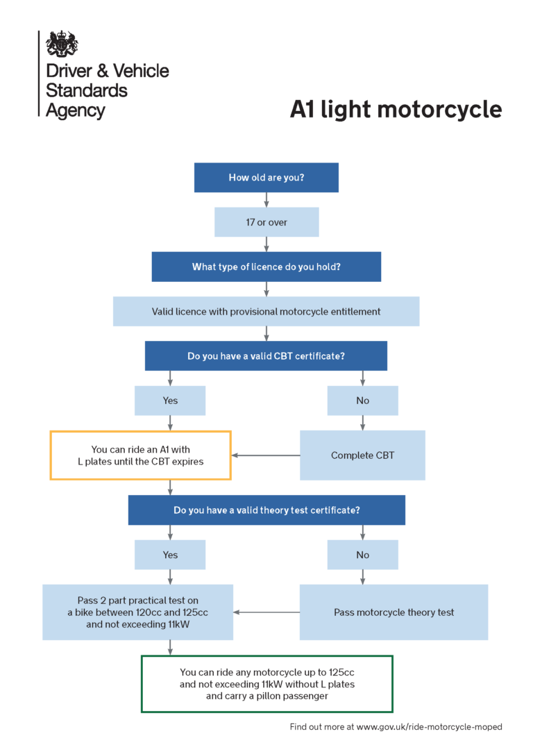 How to get a Motorcycle Licence – Invicta Motorcycle Training