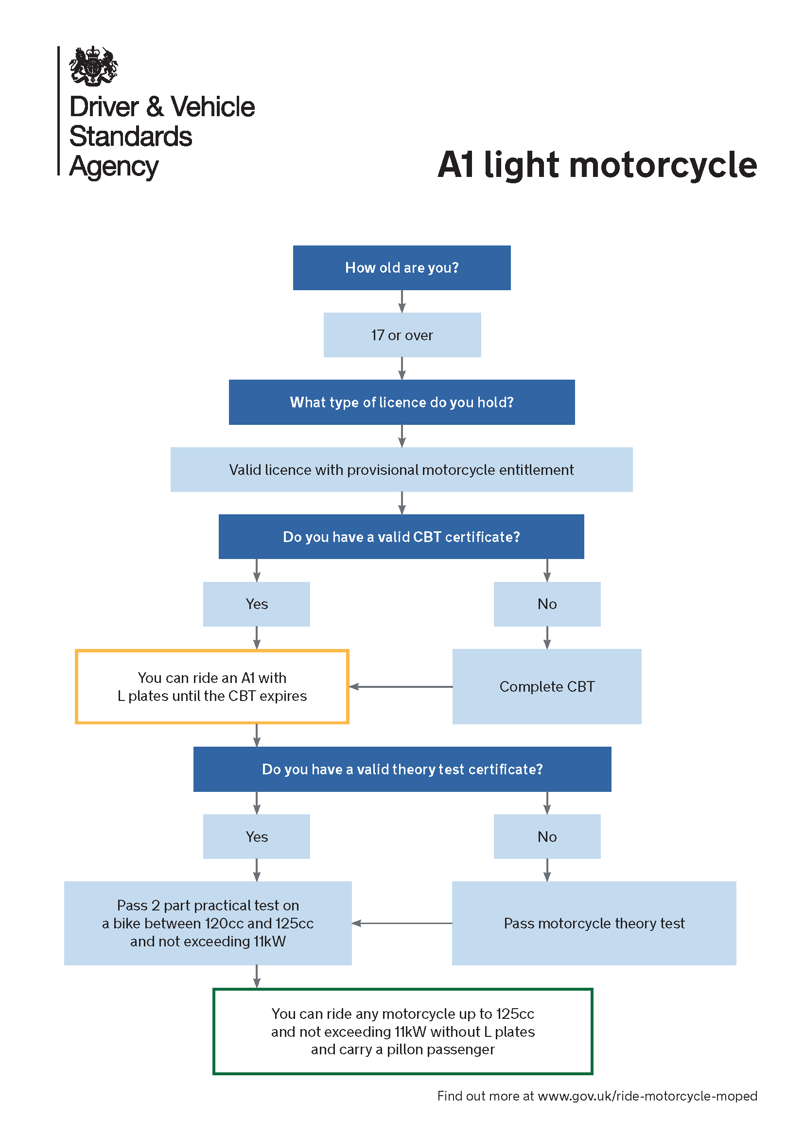 How to get a Motorcycle Licence – Invicta Motorcycle Training